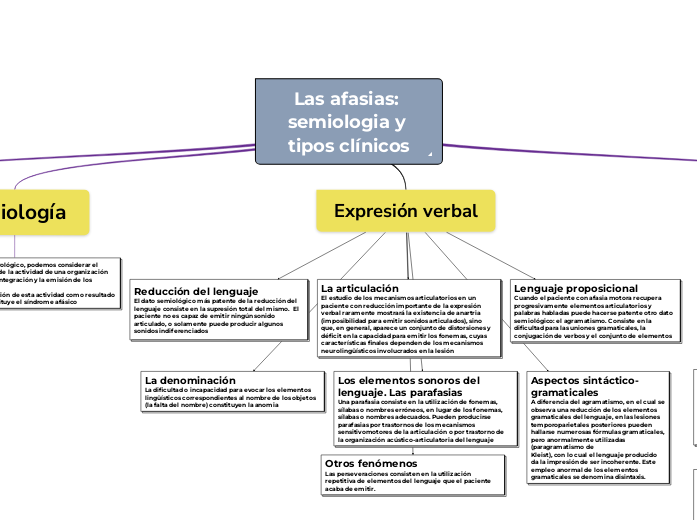 Las afasias: semiologia y tipos clínicos - Mind Map